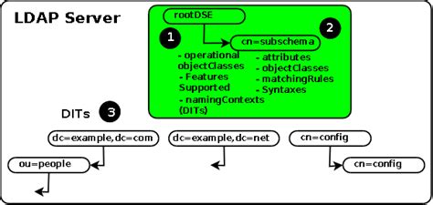 chapter 3 ldap schemas objectclasses and attributes