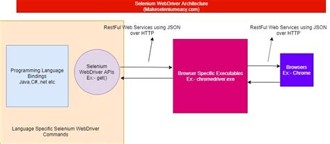 architecture of selenium webdriver make selenium easy