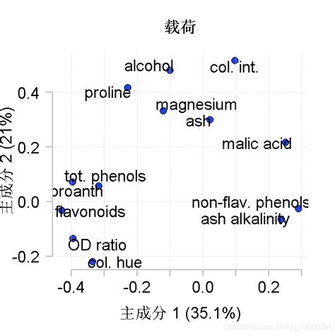 拓端tecdat R语言主成分分析（pca）葡萄酒可视化：主成分得分散点图和载荷图 哔哩哔哩