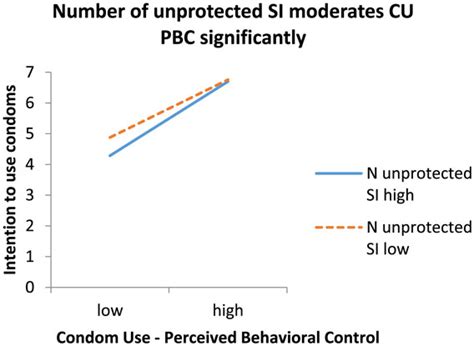frontiers identifying psychosocial variables that predict safer sex