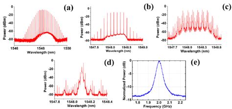 Optical Spectra A O P Of The Comb Source B Filtered O P Of The Comb