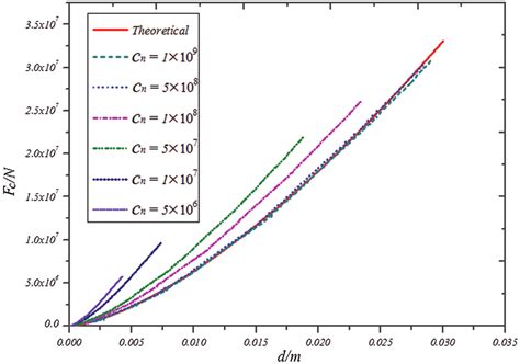 Relationship Between Contact Force F C And Indentation Depth D