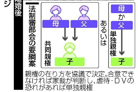 離婚後の子どもの養育「共同親権」導入へ、「単独親権」と選択可能・法制審議会が要綱案 虐待やdvの恐れあれば「単独」に 新潟日報デジタルプラス