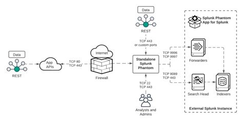 what you need to install the splunk phantom app for splunk splunk