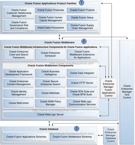 lets learn obiee and oracle fusion together oracle