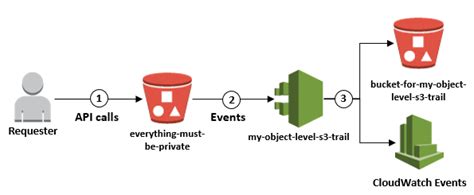 how to detect and automatically remediate unintended permissions in