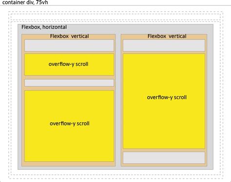 css scrolling divs in a flexbox broken on ie11 stack
