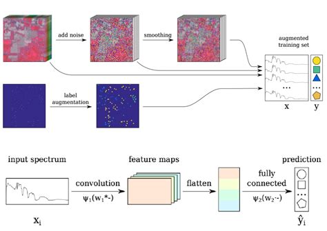 Remote Sensing Free Full Text Spectral Spatial Classification Of