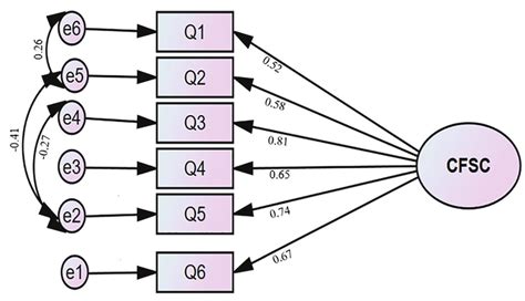 The One Factor Model Of Confirmatory Factor Analysis Cfa N 243