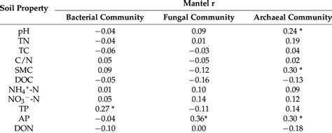 Mantel Tests Spearmans Correlation Between Microbial Communities And