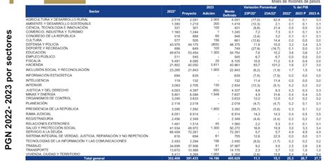 Esta Es La Ponencia Del Presupuesto 2023 Que Será Votada Antes Del 25