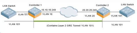 configuring gre tunnels