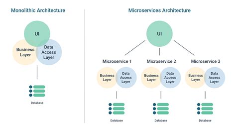 monolithic vs microservices which architecture is the best choice