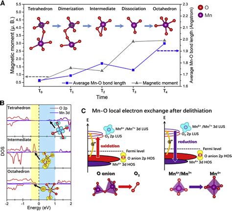 Local Redox Reaction Between High Valence Mn And The Neighboring O A