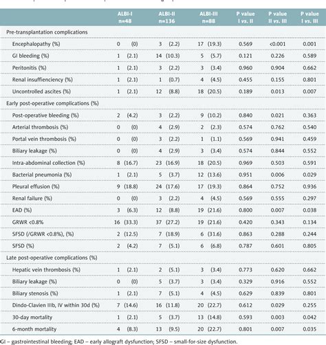 Table 1 From Albumin Bilirubin Score For Predicting Post Transplant