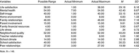 descriptive statistics for predictor and outcome variables download table
