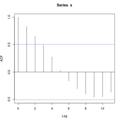 how to calculate autocorrelation in r statology