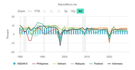 Asean Imf Real Gdp Growth Of Major Countries Yoy Macromicro