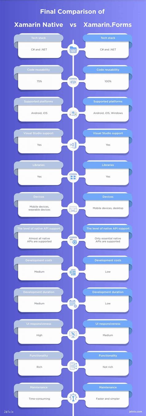 all differences and use cases for xamarin native vs xamarin forms