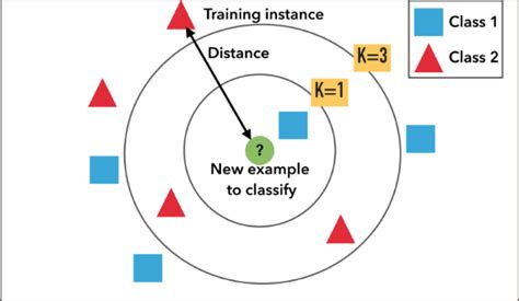 time series analysis wearable devices using dtw and knn