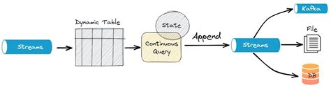 apache flink stream as append and upsert in dynamic tables with pyflink