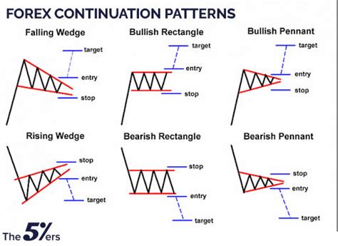 Chart Patterns Vs Candlesticks Patterns The 5 Ers Forex Blog