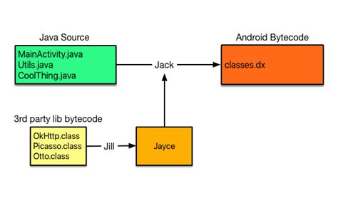 android n java 8 features jack compiler and kotlin interop stack