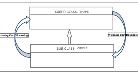techsap casting in abap objects