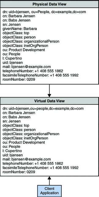 part ii directory proxy server administration sun java