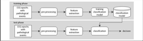 Figure 1 From Classification Of Epileptic And Non Epileptic Eeg Events