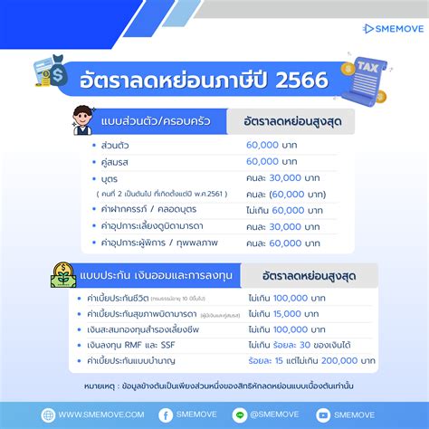 “ยื่นภาษี 2566” สรุปขั้นตอนง่าย ๆ ใครบ้างต้องเสียภาษี แล้วต้องคำนวณแบบ