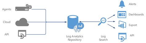 azure operational security microsoft docs