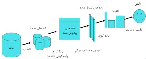 داده کاوی و علم داده، ادامه مسیر من لایه‌های مخفی یک داده پرت