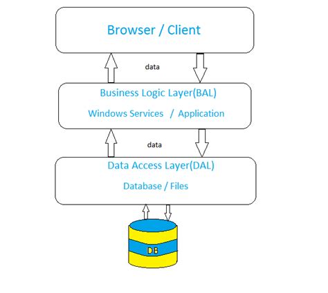 3 tier architecture in asp c ~ asp with arka asp c ms