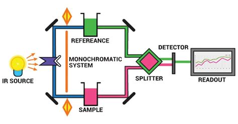 Infrared Ir Spectroscopy Definition Principle Parts Uses