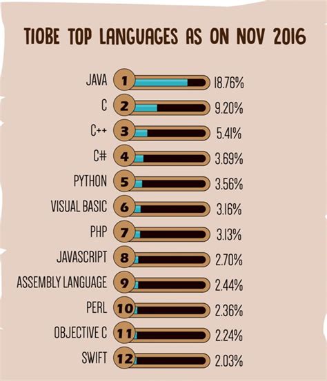 top programming languages you should learn in 2017 techworm