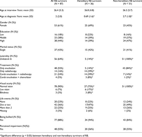 Socio Demographic And Psychosocial Characteristics Download Table