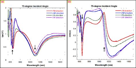 Measured Spectra Of Pbg Ellipsometry Parameters A Tan ψ And B