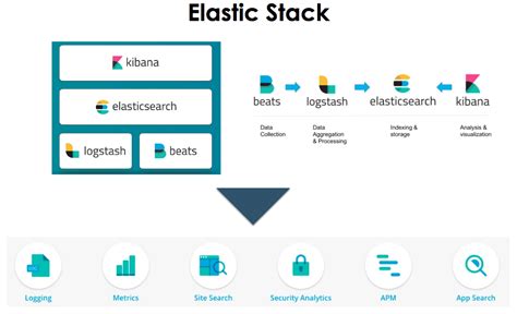 elastic stack elasticsearch beats logstash kibana
