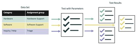 parameterized tests servicenow developers