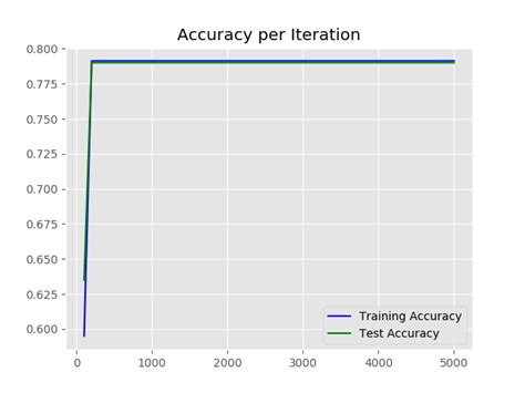 simple deep learning in python using tensorflow dr data scientist s blog