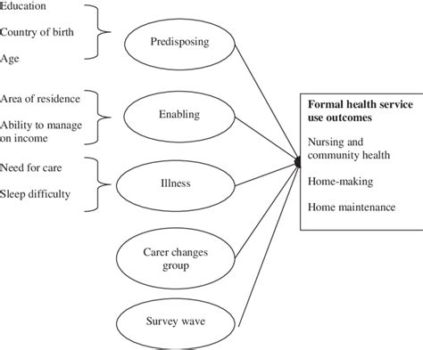 figure schematic representation of predictor variables representing