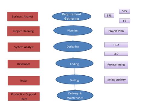 difference between sdlc and stlc pdf