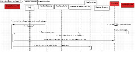 deducethelogic spring context hierarchy and spring mvc flow