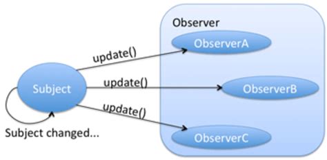 observer design pattern observer pattern in java