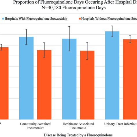 Proportion Of Fluoroquinolone Treatment Days Occurring After Hospital