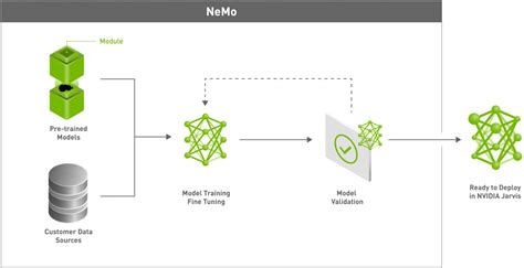 nvidia nemo nvidia developer