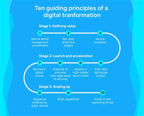 Roadmap For Digital Transformation A Comprehensive 10 Step Guide