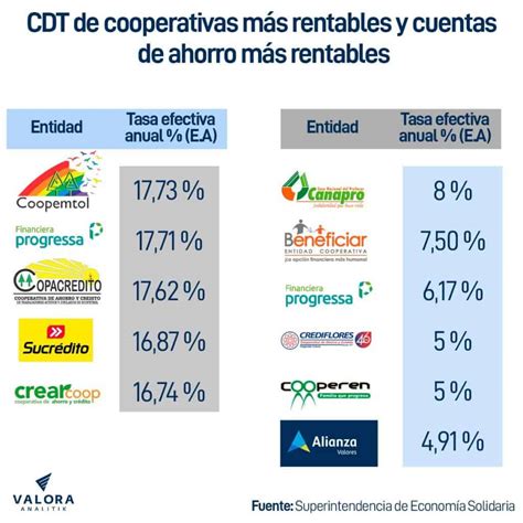 Cdt Y Cuentas De Ahorro Más Rentables En Colombia Y Cómo Crearlos