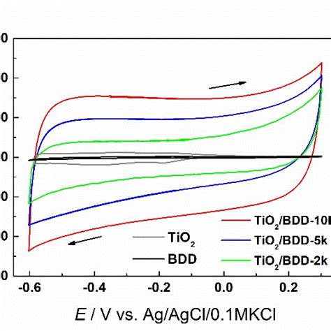 Cyclic Voltammetry Curves Registered For Composite Electrodes Tio2 Bdd